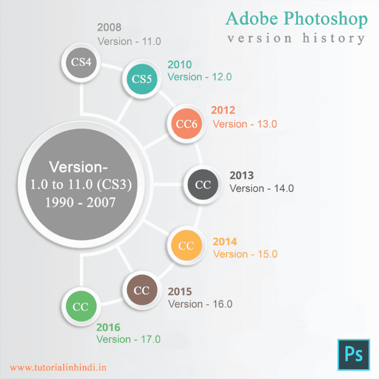 फोटोशॉप क्या है? What is Photoshop? Photoshop Tutorial in Hindi