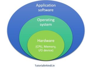 ऑपरेटिंग सिस्टम क्या है? Top Features of Operating System in Hindi