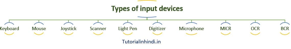 10 Types of input devices with name - इनपुट डिवाइस क्या है?