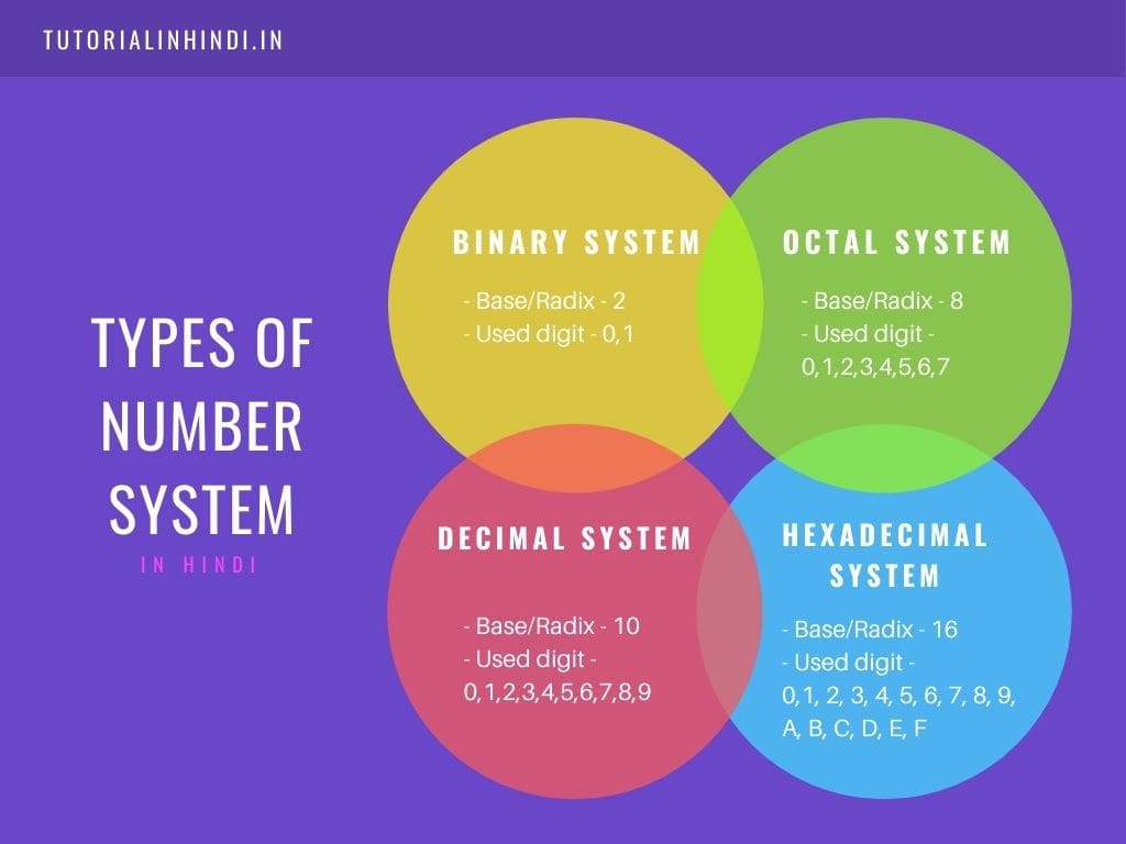 What Is Number System And Its Types In Hindi Design Talk